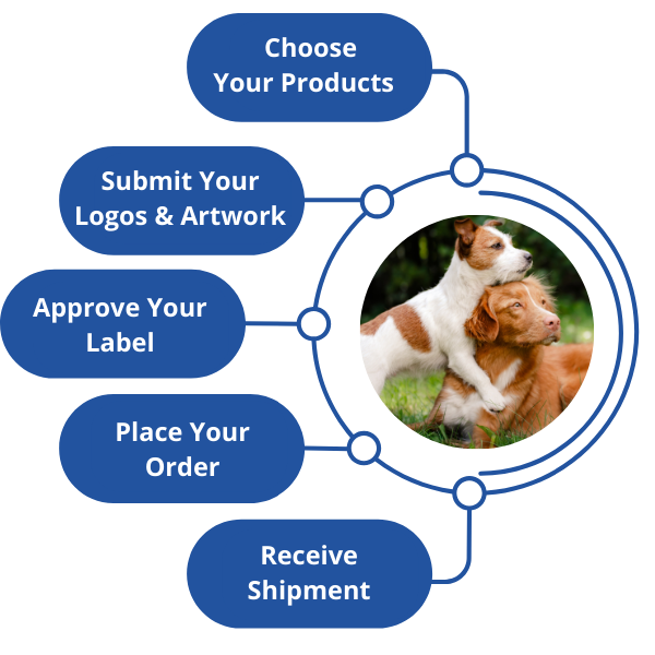 Private Label Dog Supplements | Pet Tech Labs